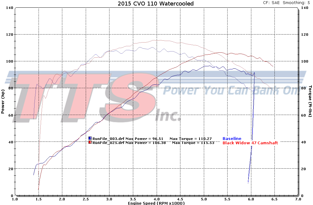 Example Dyno Charts